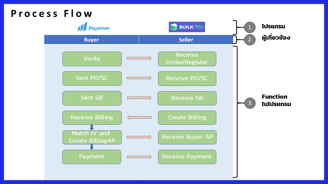 เปลี่ยนการวางบิลให้เป็นเรื่องง่ายของผู้ซื้อ-ผู้ขาย ด้วย BUILK Bill ...